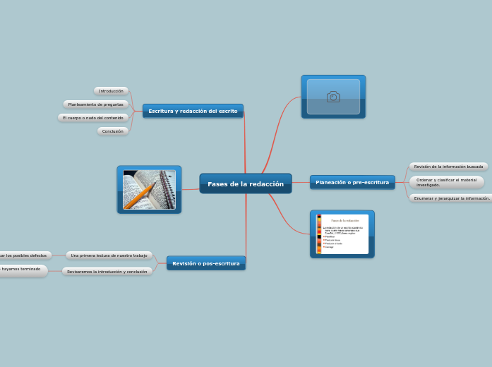 Fases de la redacción - Mind Map